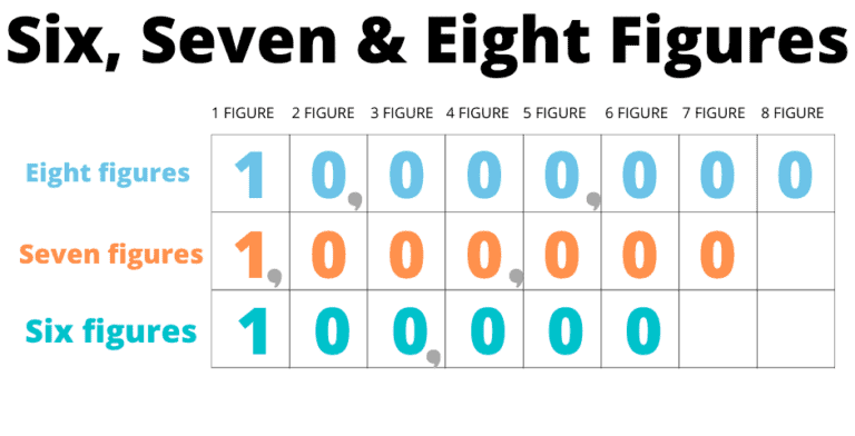 How Much is 6 Figure in Money? Meaning of 6 Figures Explained - One ...